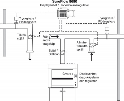 Flödesregulator TSI SureFlow 8680 LC - Skyddsventilation